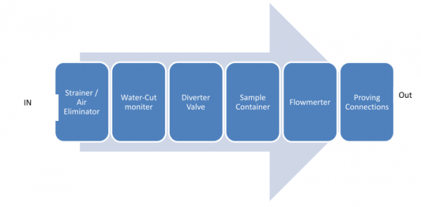 Water-Cut measurement through Capacitive ( RF Admittance ) Sensors - SANC